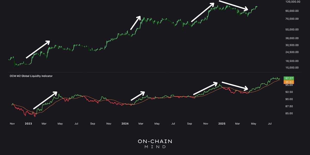Why M2 Global Liquidity Is About To Pump Bitcoin