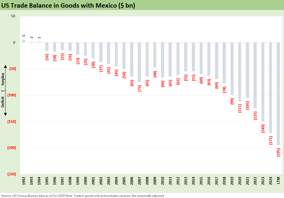 Mexico Trade: Gearing up for More Trade Trouble?