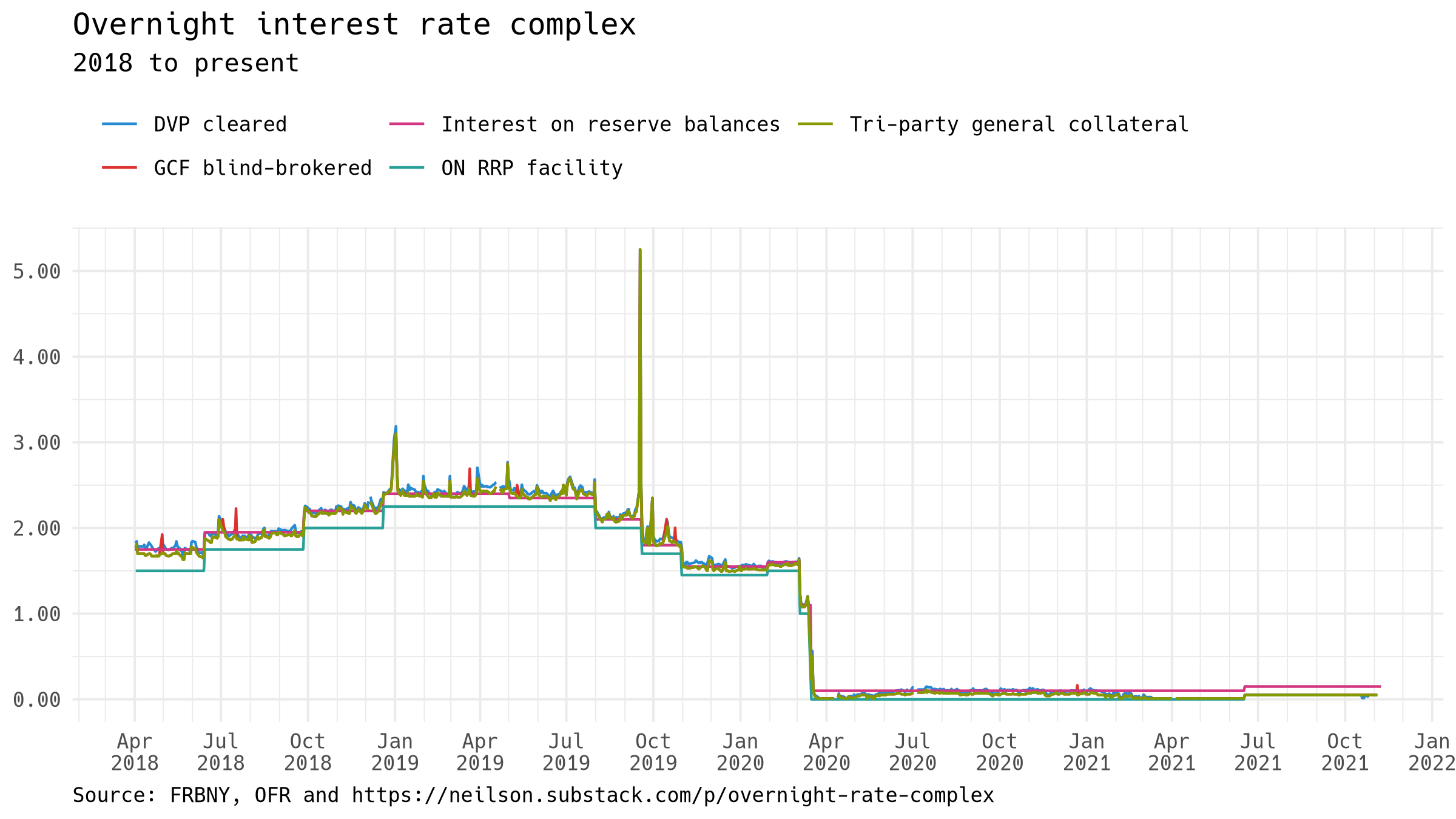 The overnight rate complex - by Daniel H. Neilson
