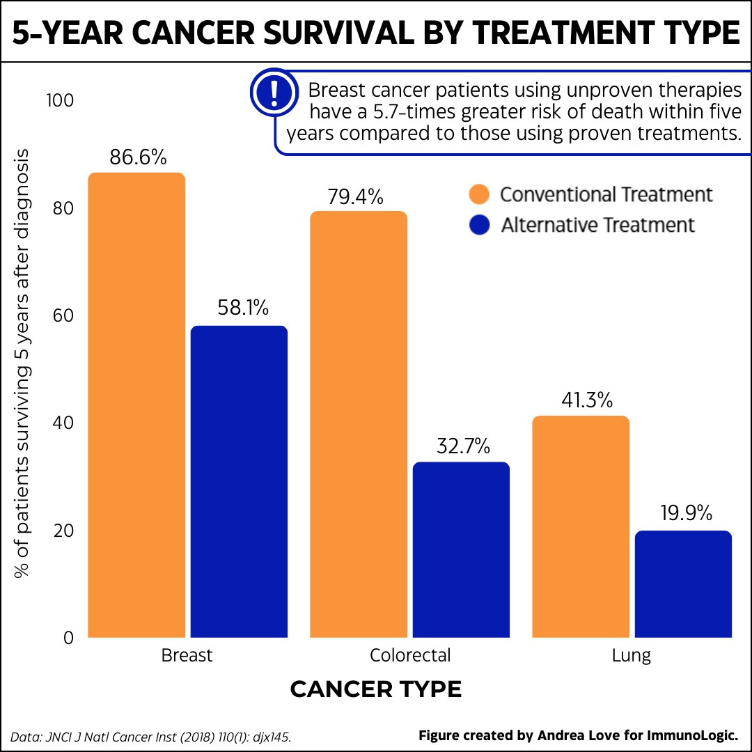 Dr. Andrea Love (@immunologic): "Cancer misinformation kills. Literally ...