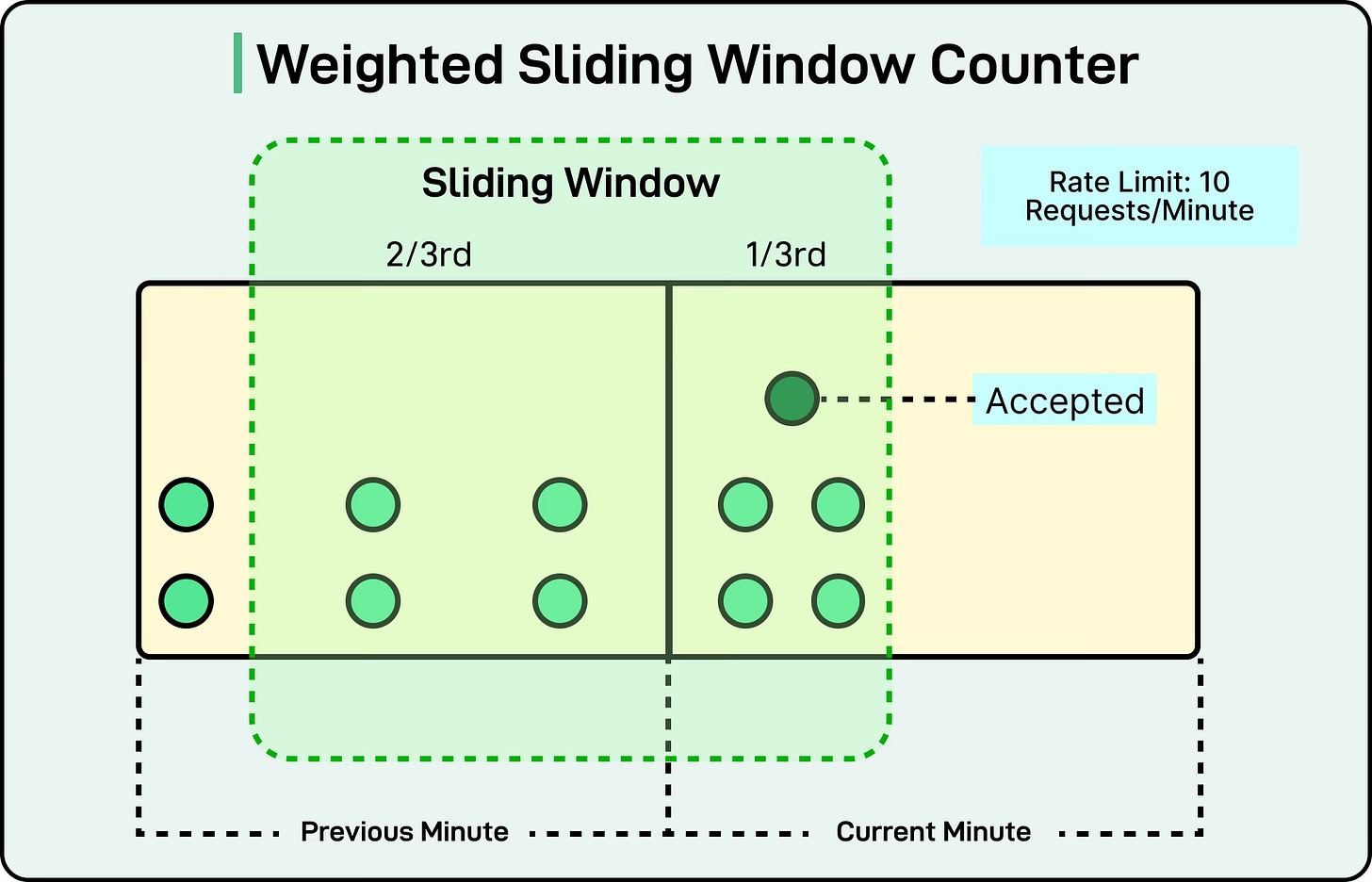 A Guide to Rate Limiting Strategies - ByteByteGo Newsletter