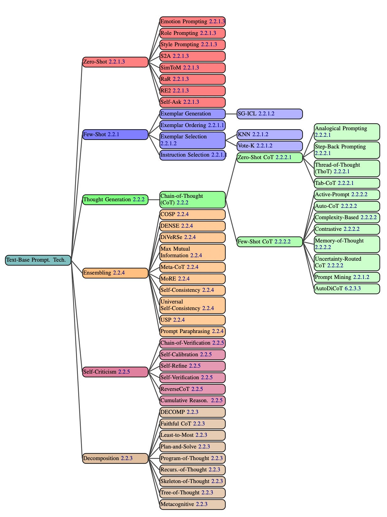 Prompt Engineering in 2025: The Latest Best Practices