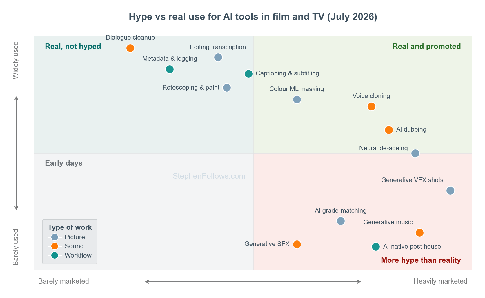 To what extent is AI being used in movies and TV today?