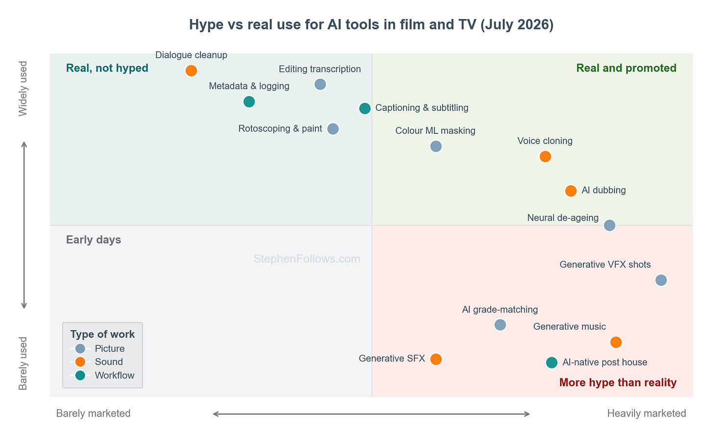 To what extent is AI being used in movies and TV today?