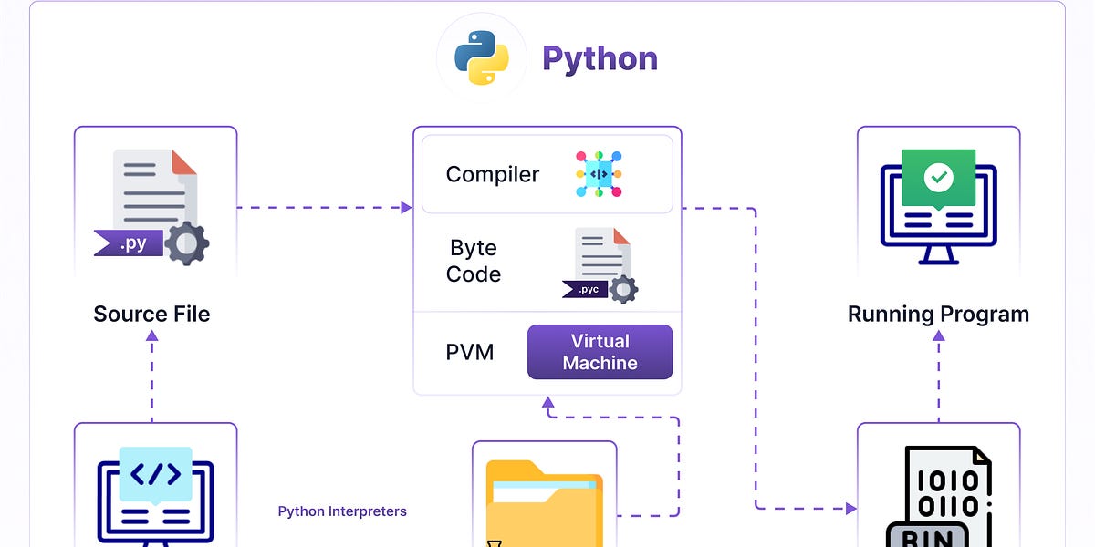 Java vs Python - by Mama Samba Braima Nelson Djalo