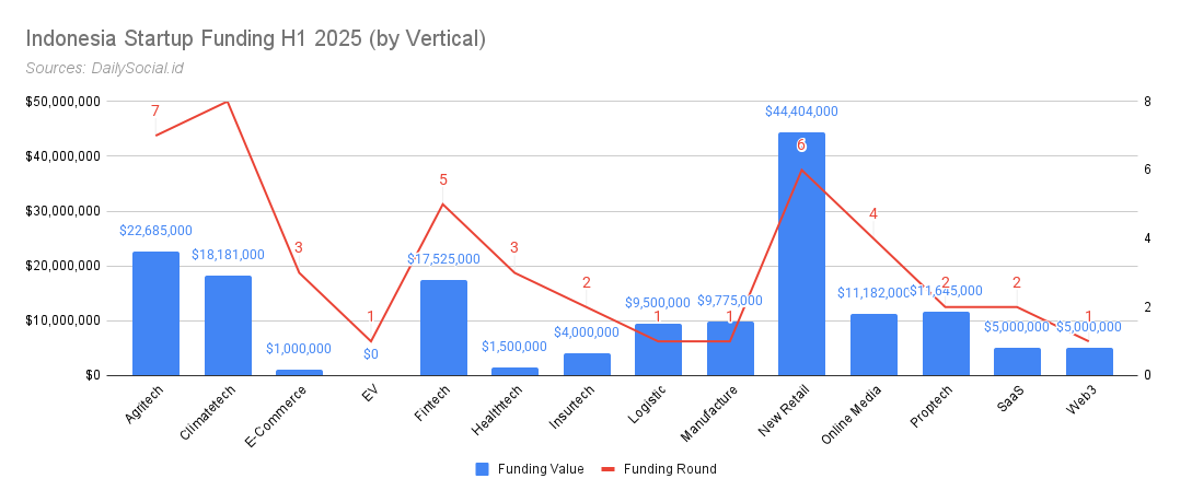 рџ Indonesia Startup Funding Slumps 43 In H1 вљ пёџ Taxman Targets Online