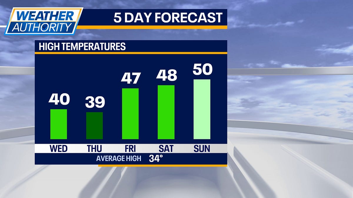 🌷 The February Thaw is ON! Several 50 Degree Days Comin' Our Way