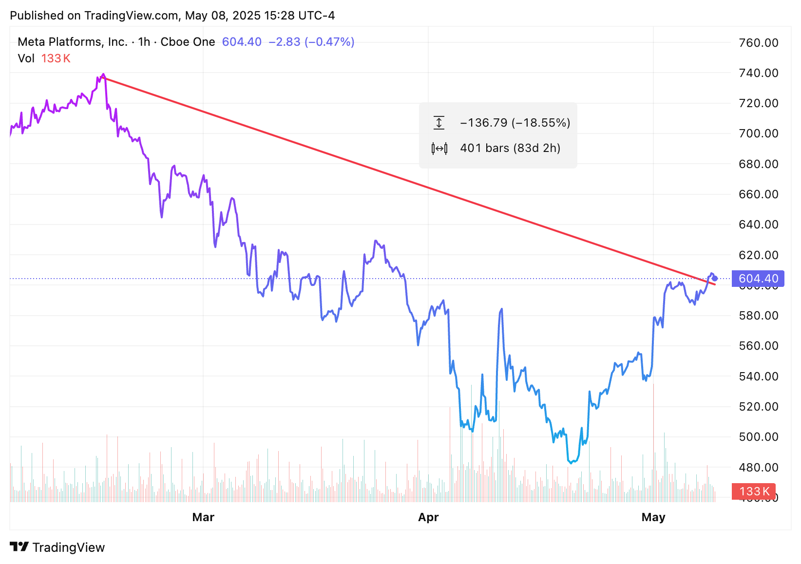 Does RSU Vesting Impact Wash Sales? - by Andre Nader
