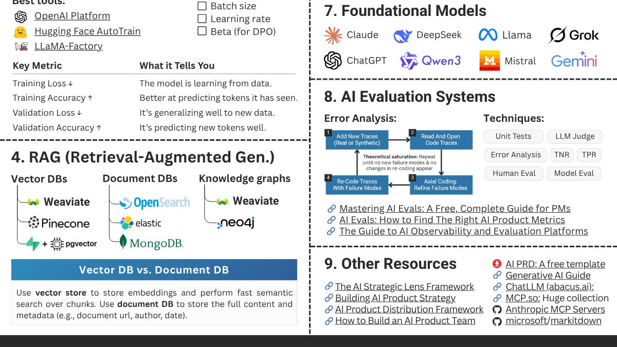 The Ultimate AI PM Learning Roadmap - by Paweł Huryn