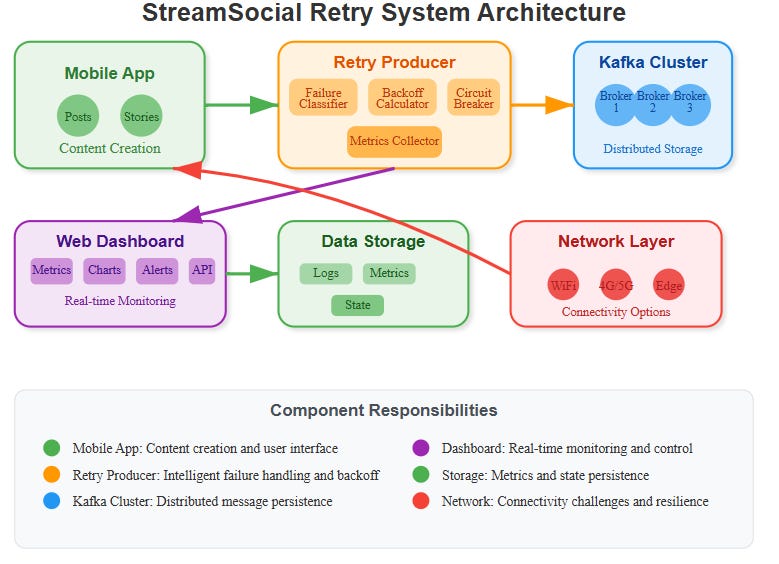 Day 12: Retry Logic & Failure Handling - by SystemDR