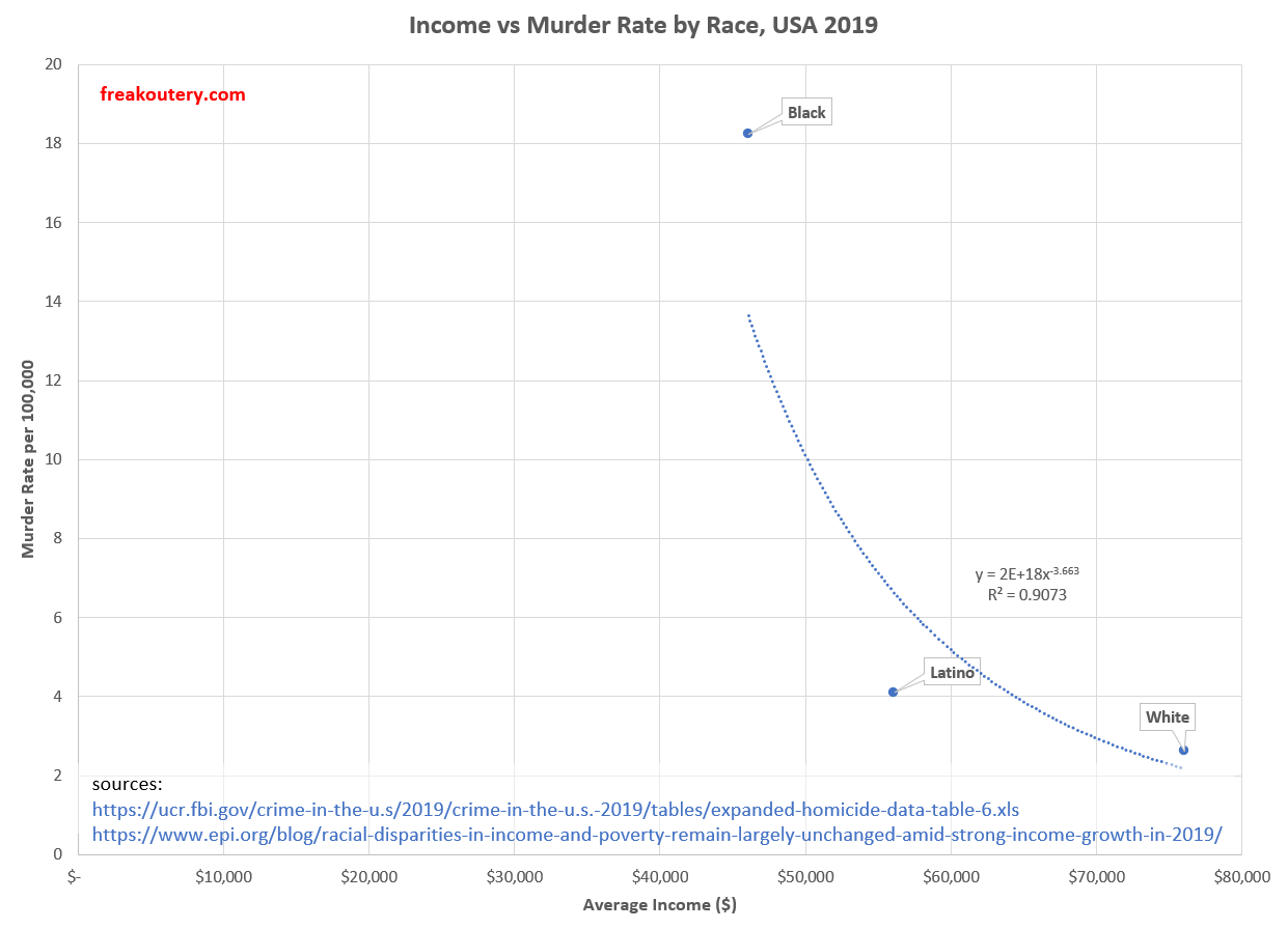 Real Talk about Race and Murder Rates - by BJ Campbell
