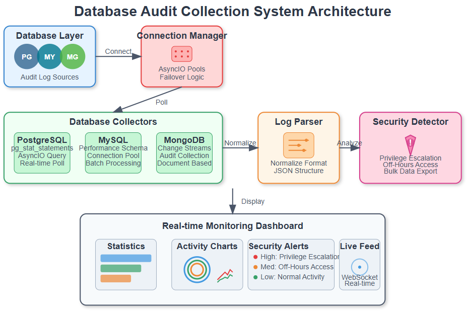 Day 127: Database Audit Log Collection - Security Intelligence at Scale