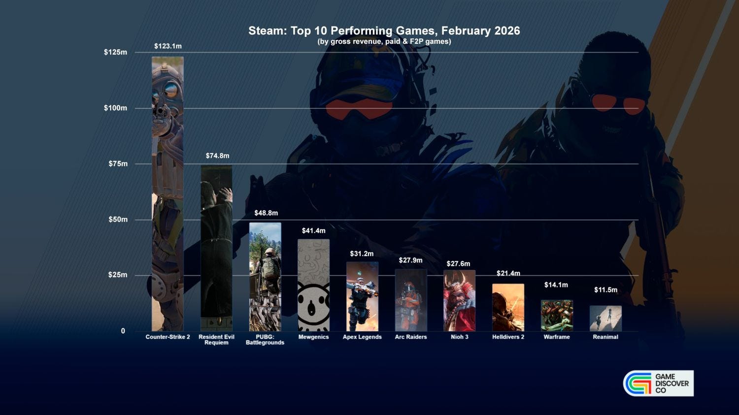 February 2026's top-selling new Steam games are... what?