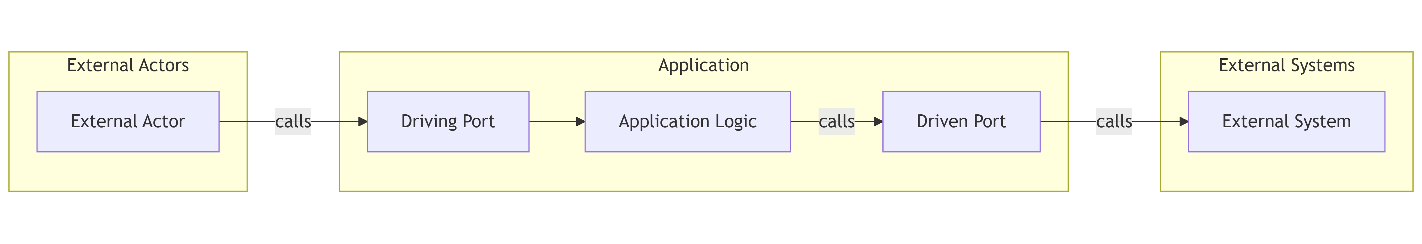 ️ Hexagonal Architecture: Understanding Ports & Adapters