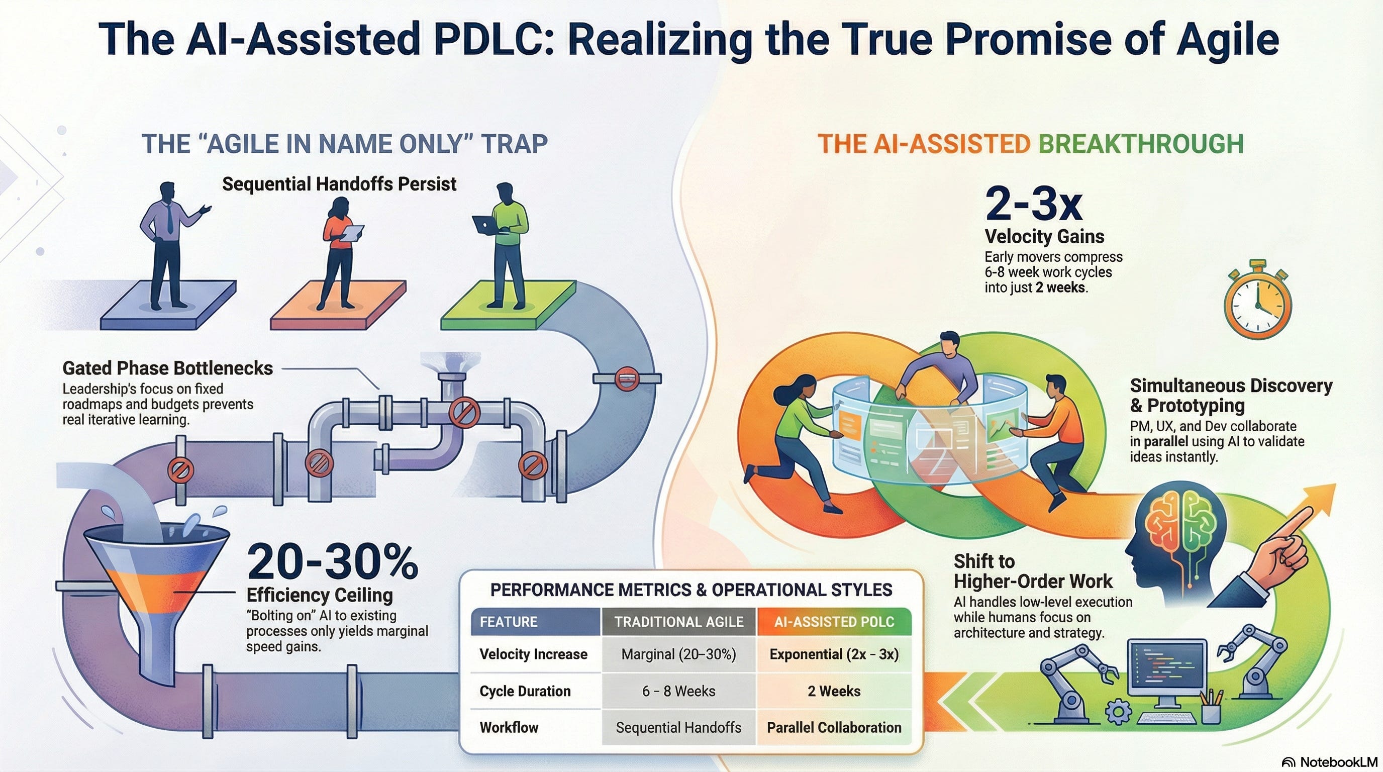 Article 7: The PDLC Shift: Waterfall -> Agile -> AI-Assisted