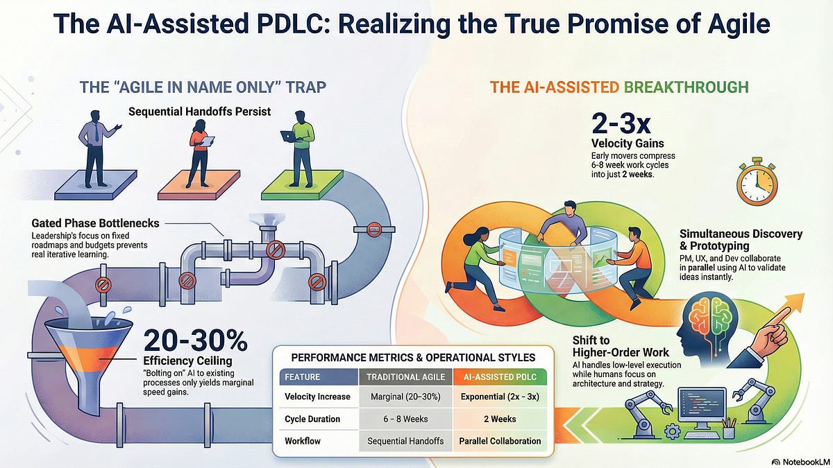 Article 7: The PDLC Shift: Waterfall -> Agile -> AI-Assisted