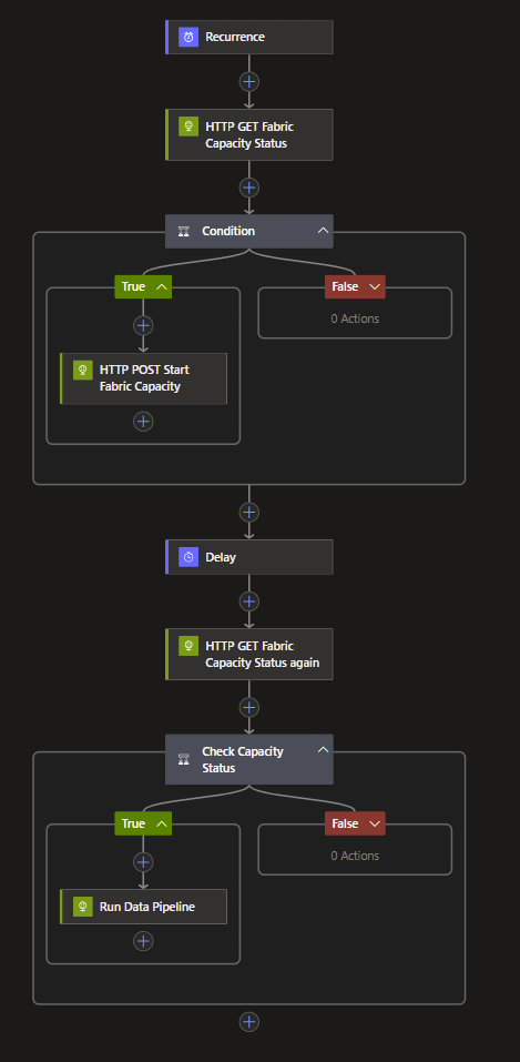 Start. Run. Pause. Fully automating Fabric Capacity with Logic Apps