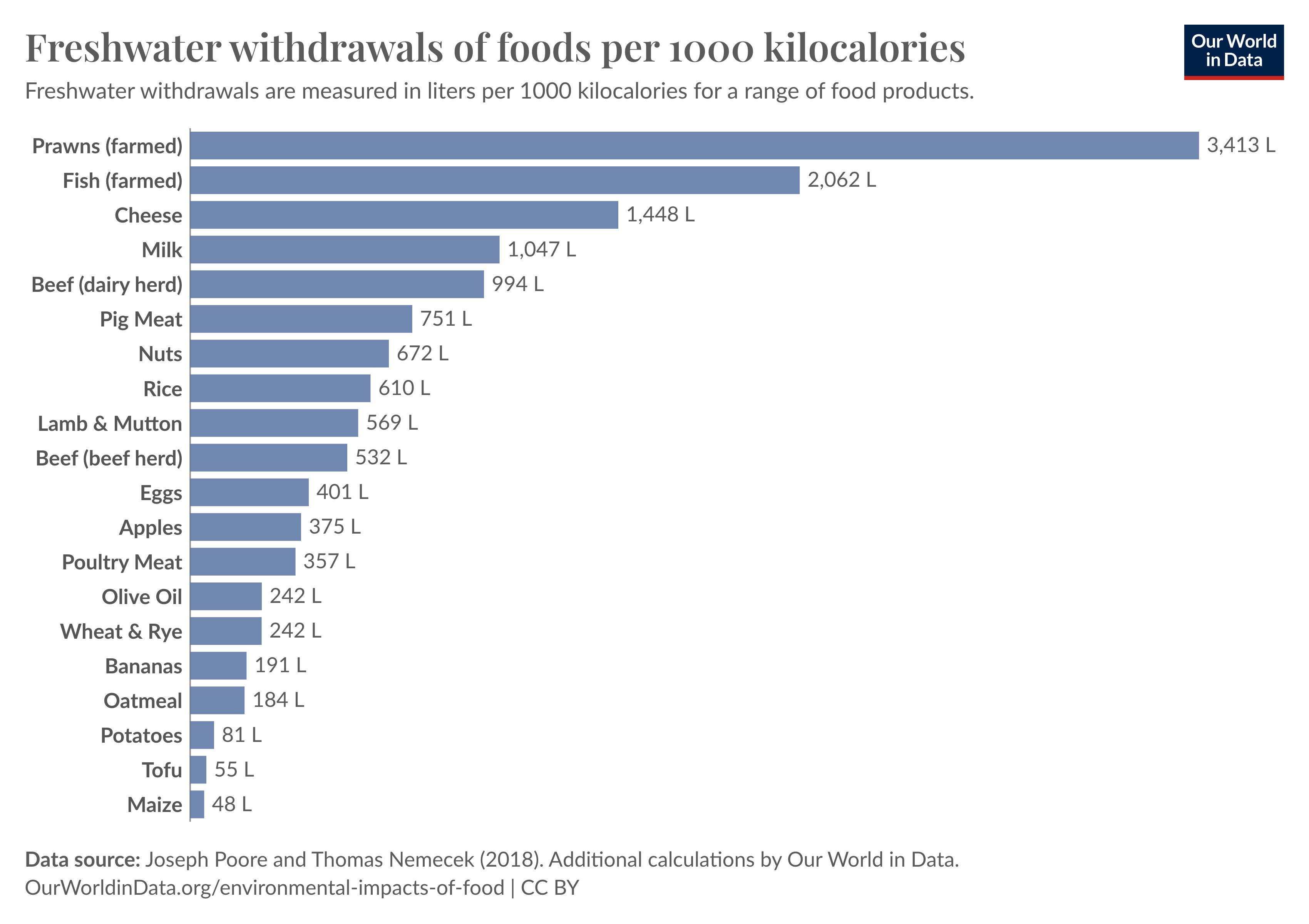 Food Production & Trophic Levels - by Tanner Janesky
