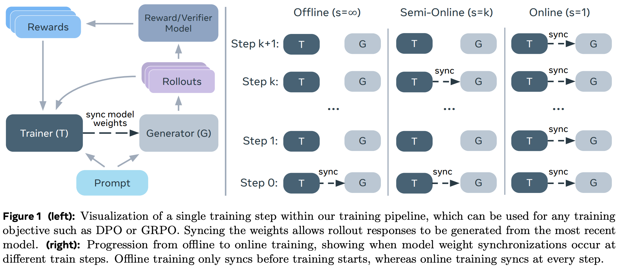 Online versus Offline RL for LLMs