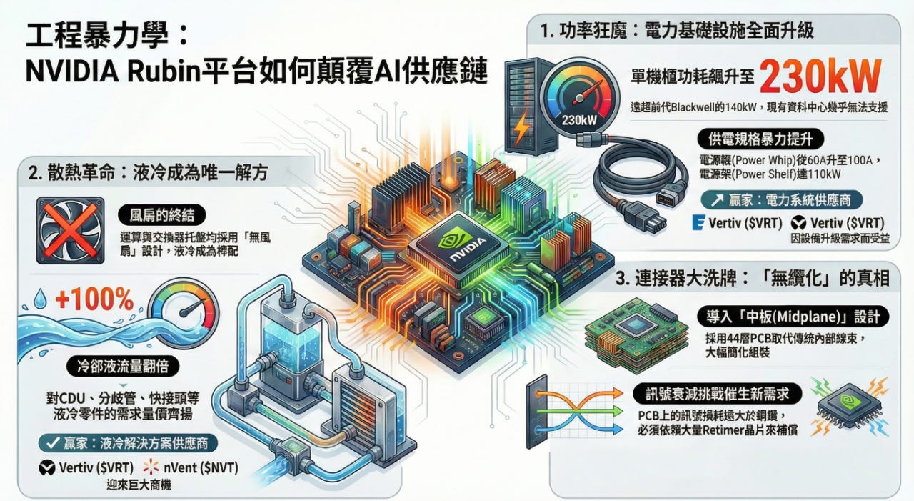 【大叔供應鏈備忘錄】VR200 Rubin 供應鏈暴力解密：當摩爾定律已死，我們只能炸開物理極限