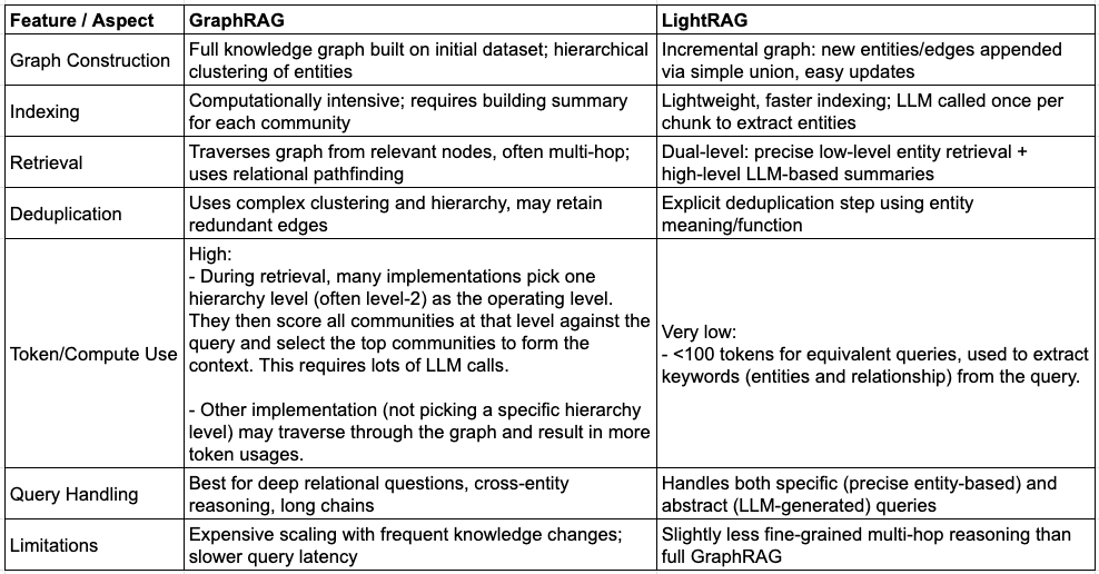 LightRAG - by Jason Li, PhD - Agentic AI Blog