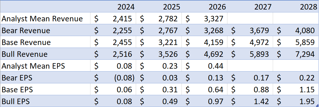 SoFi: Going from 0 to 60 (cents of EPS)