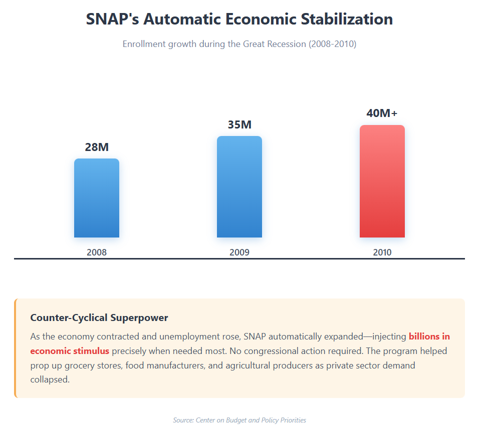 The Hidden Economic Engine: How SNAP Benefits Feed America’s Economy