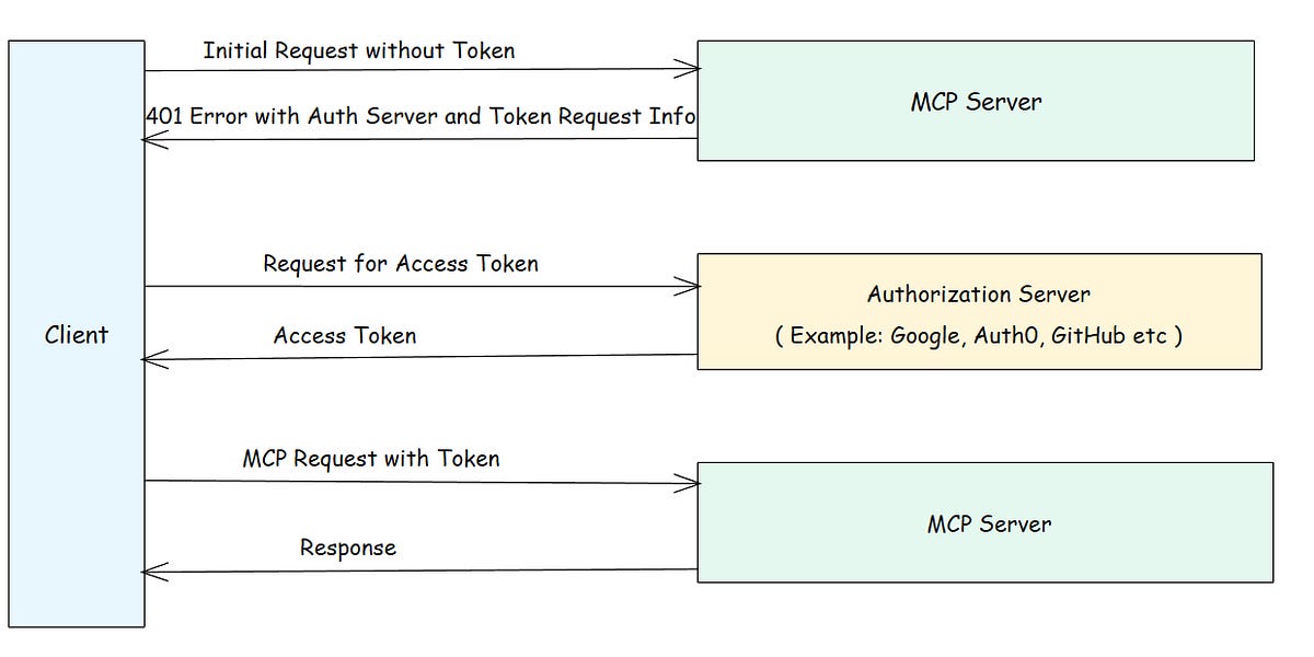 How to implement OAuth for MCP Server - by Aravind Putrevu