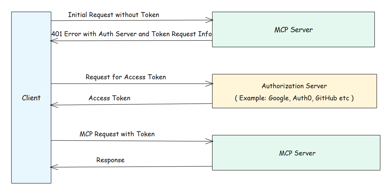How to implement OAuth for MCP Server - by Aravind Putrevu