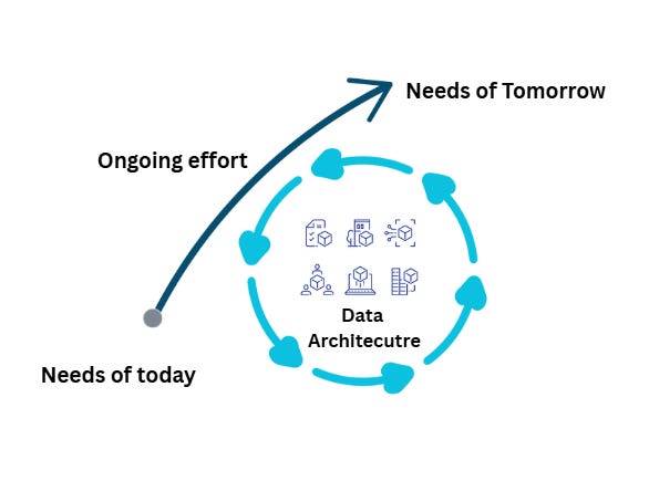 What is Data Architecture And Why Every Data Engineer Should Care About it