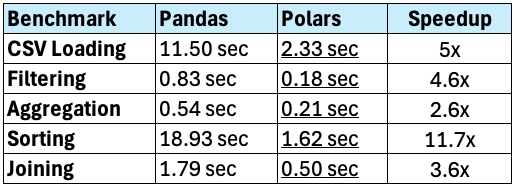 Pandas vs. Polars: Benchmarking Dataframe Libraries with Real Experiments