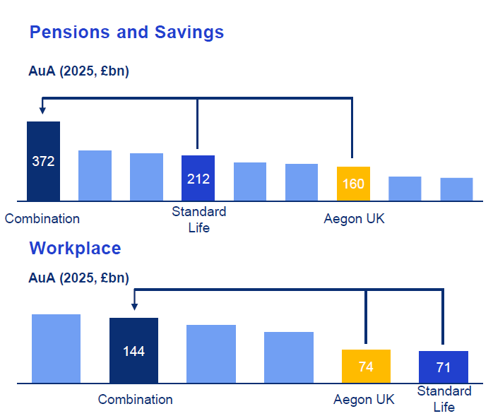 Standard Life buys Aegon UK: two of Edinburgh's pensions three finally meet