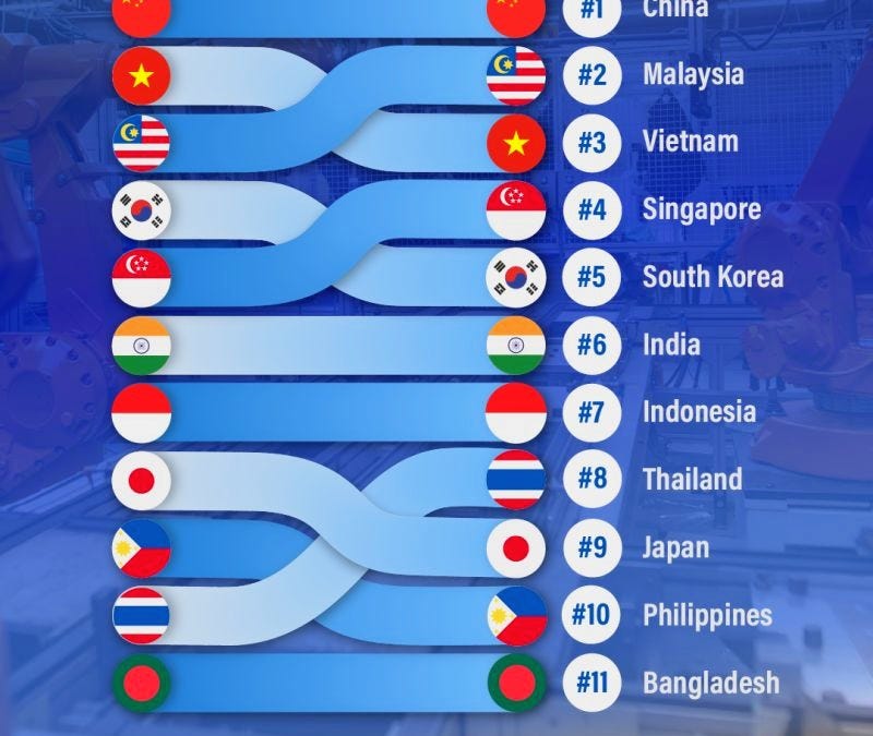 Asia’s Manufacturing Map Is Shifting: Key Takeaways from AMI 2026