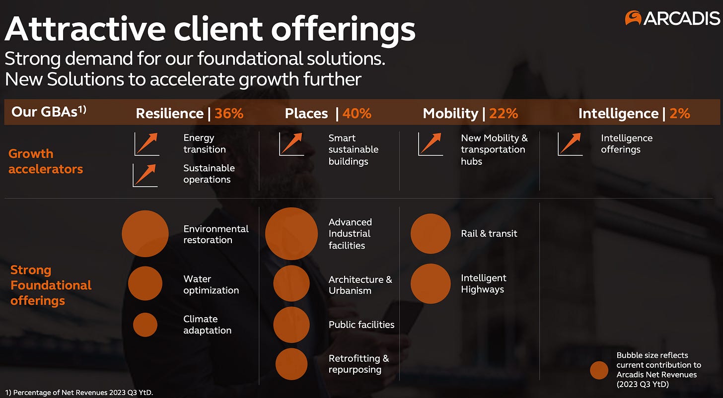 Arcadis: An engineering and design consultancy giant poised for a rerating