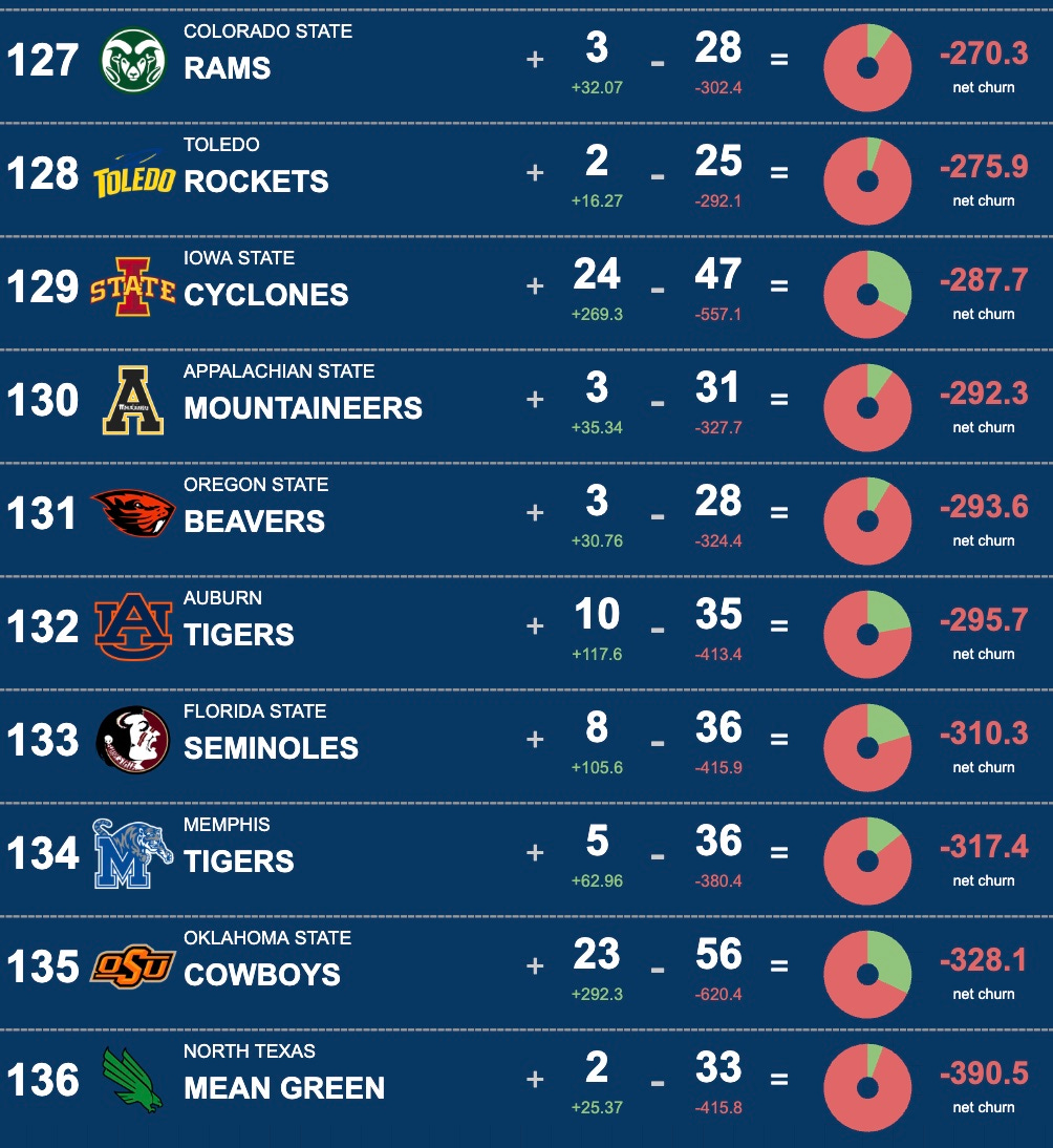 Transfer Portal Pulse: January 7 - CFB Depth