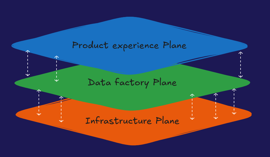 Foundational building blocks of a modern data platform