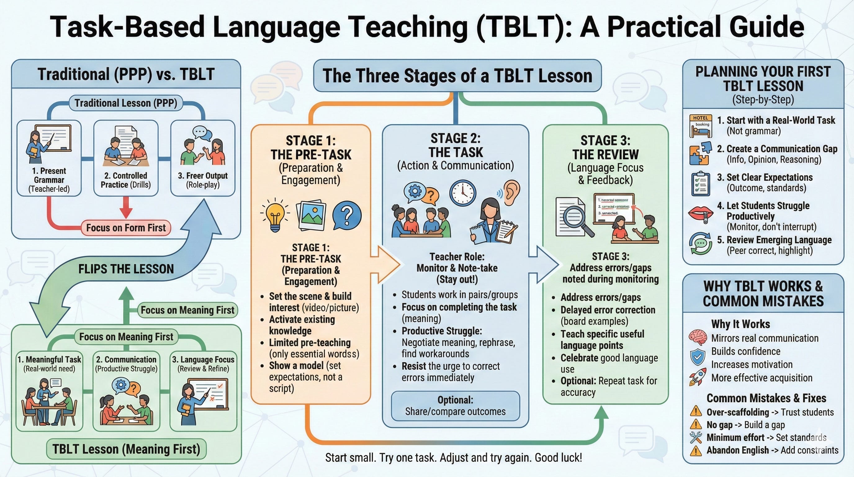 How to teach with task-based language teaching (TBLT)