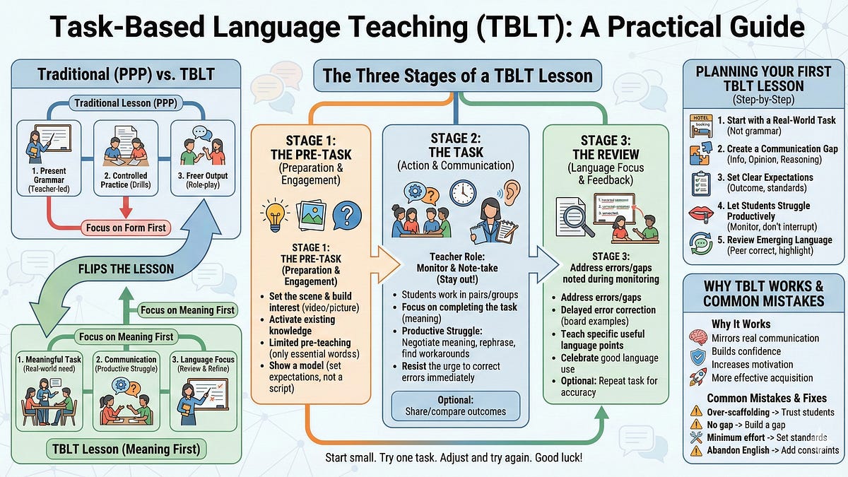 How to teach with task-based language teaching (TBLT)
