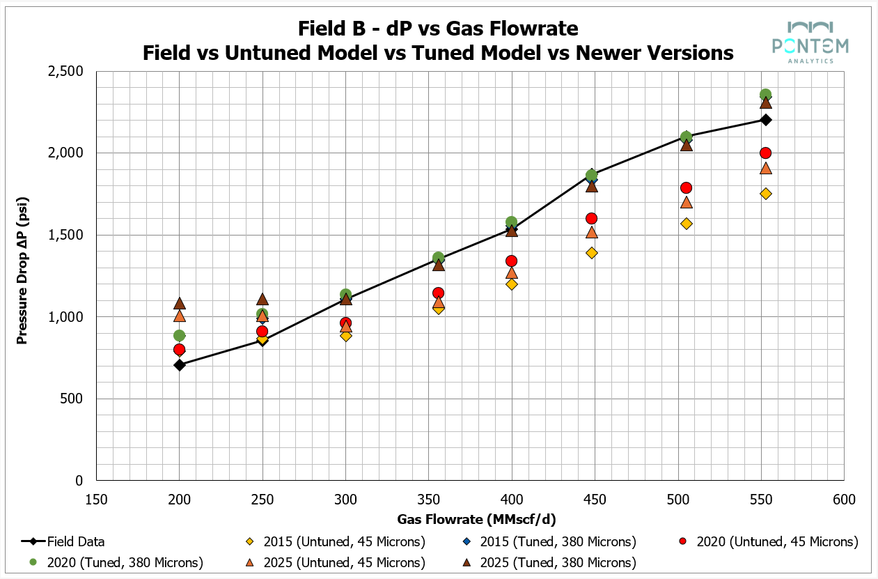 A Decade of Flow: How OLGA Has Evolved to Support Gas Condensate Systems