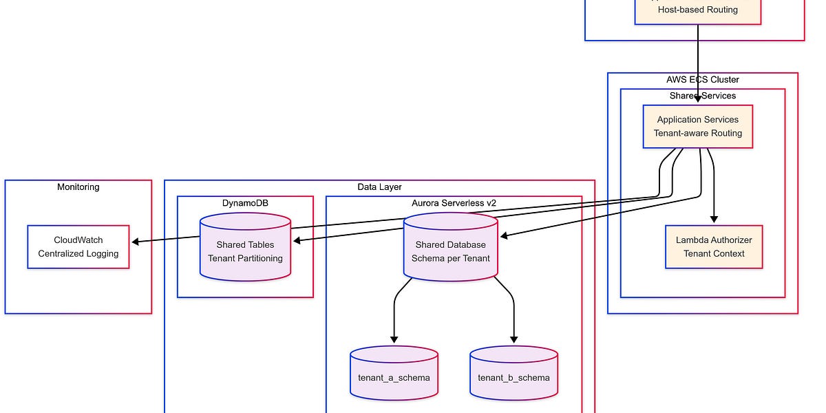 The Architect's Guide to Multitenant ECS: Building Scalable Shared ...