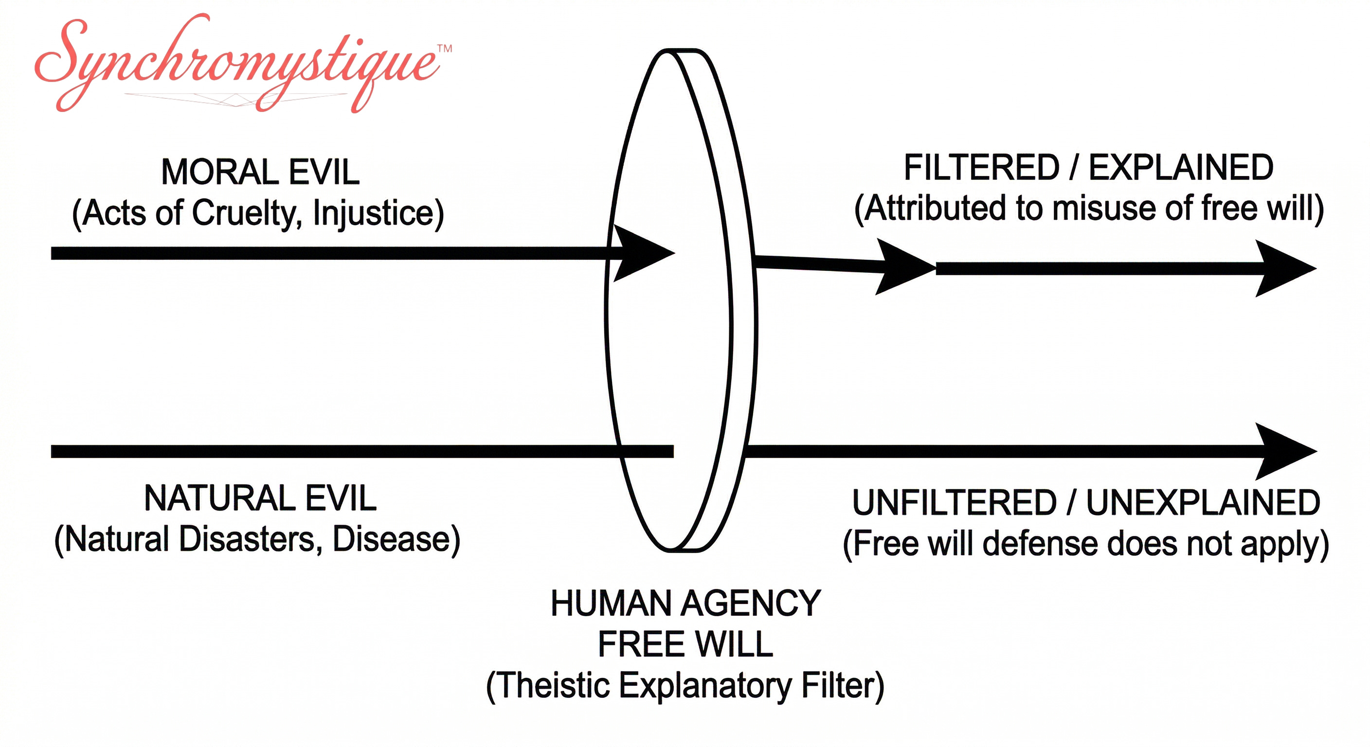 The Philosophical ‘Problem of Evil’ Has a Good Twin?
