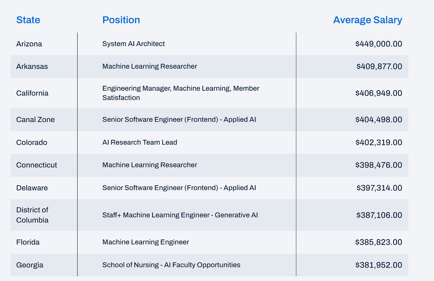 artificial intelligence computer science salary