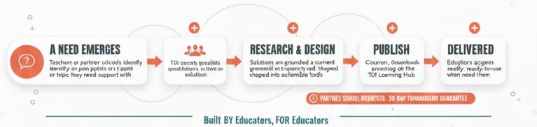 Behind the Scenes: How TDI Actually Works (And Why This Approach Matters)