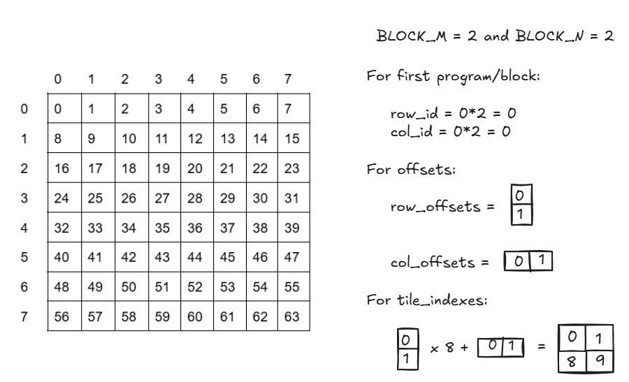 Understanding Triton: Basics, Blocks, and Offsetting