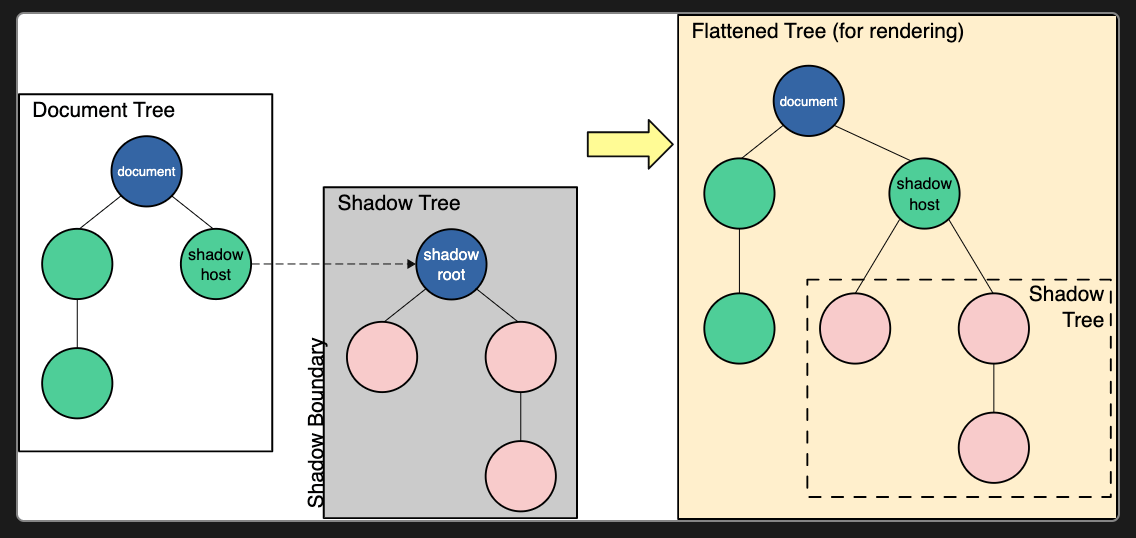 Demystifying the Shadow DOM - by Petar Ivanov