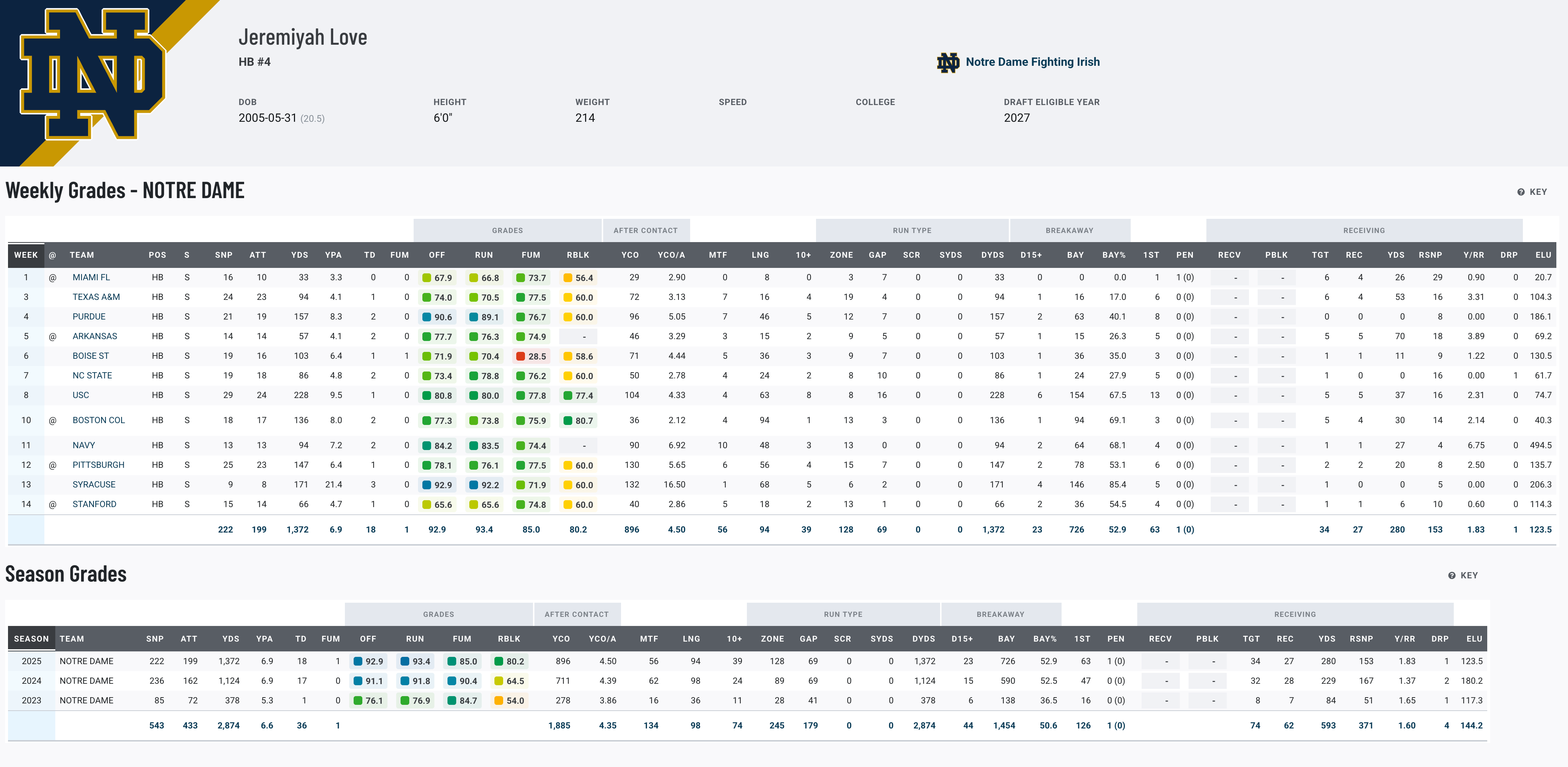 🎥 Prospect Breakdown Series: Film, Analytics & Projection