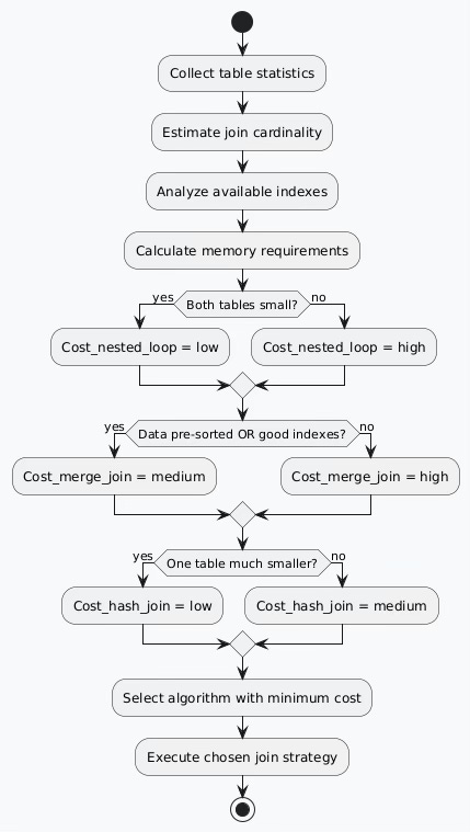 Database Join Algorithms: The Hidden Mechanics Behind SQL Query Execution