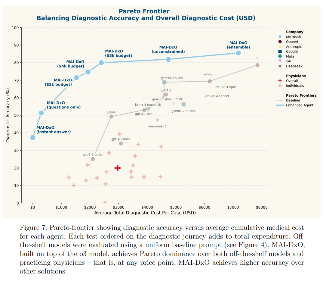 Sequential Diagnosis with Language Models - ArXivIQ