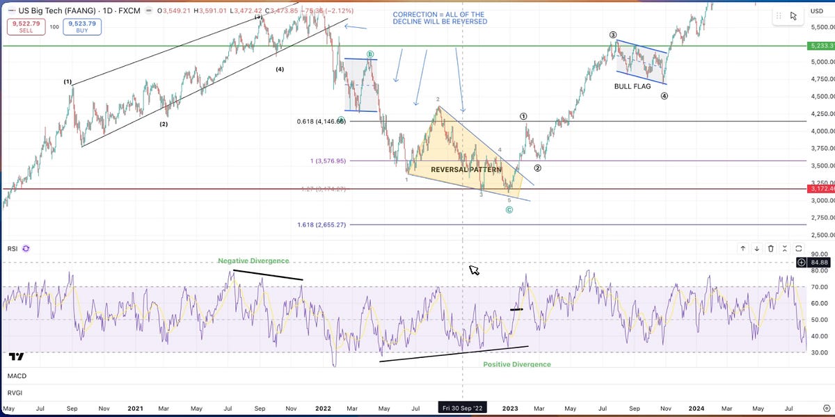 Descending Wedges as Reversal Patterns - by Henrik Zeberg