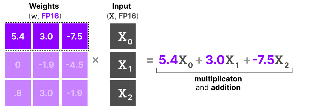 A Visual Guide to Quantization - by Maarten Grootendorst